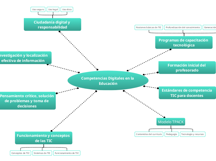 Competencias Digitales en la Educación - Mind Map